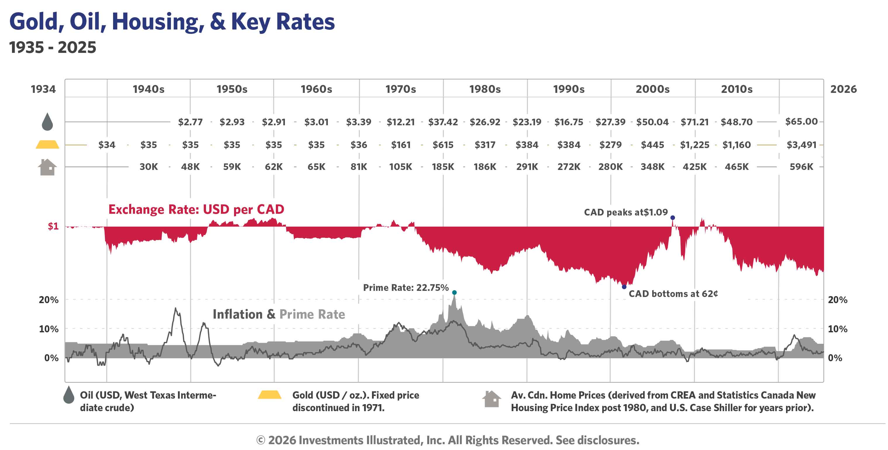 The “Gold, Oil, Housing, and Key Rates” charts plots historical prime ...